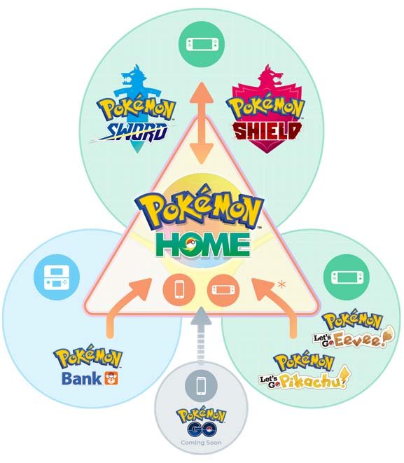 Nintendo revela detalhes sobre o Pokémon HOME - Jogando Casualmente